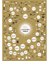 Pòster de Culinary Tools Pop Chart Lab.