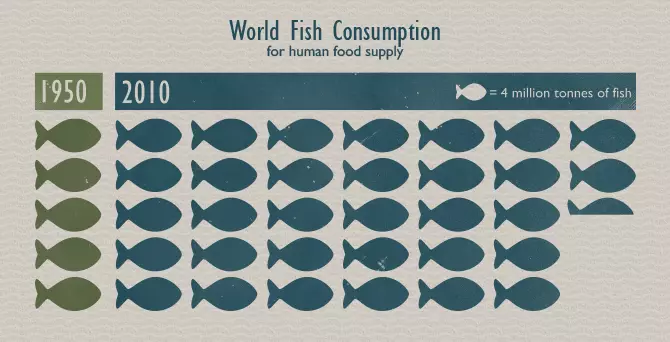 Sustainable Seafood - Konsumsi Lauk Dunya Pikeun Pasokan Kadaharan Manusa