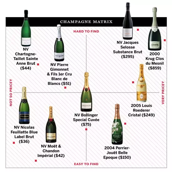 Matriz de champanhe