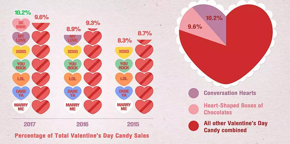 La caramella di San Valentino preferita d'America, per Stato