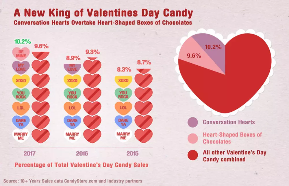 Statistik tablo sirèt jou Valentine