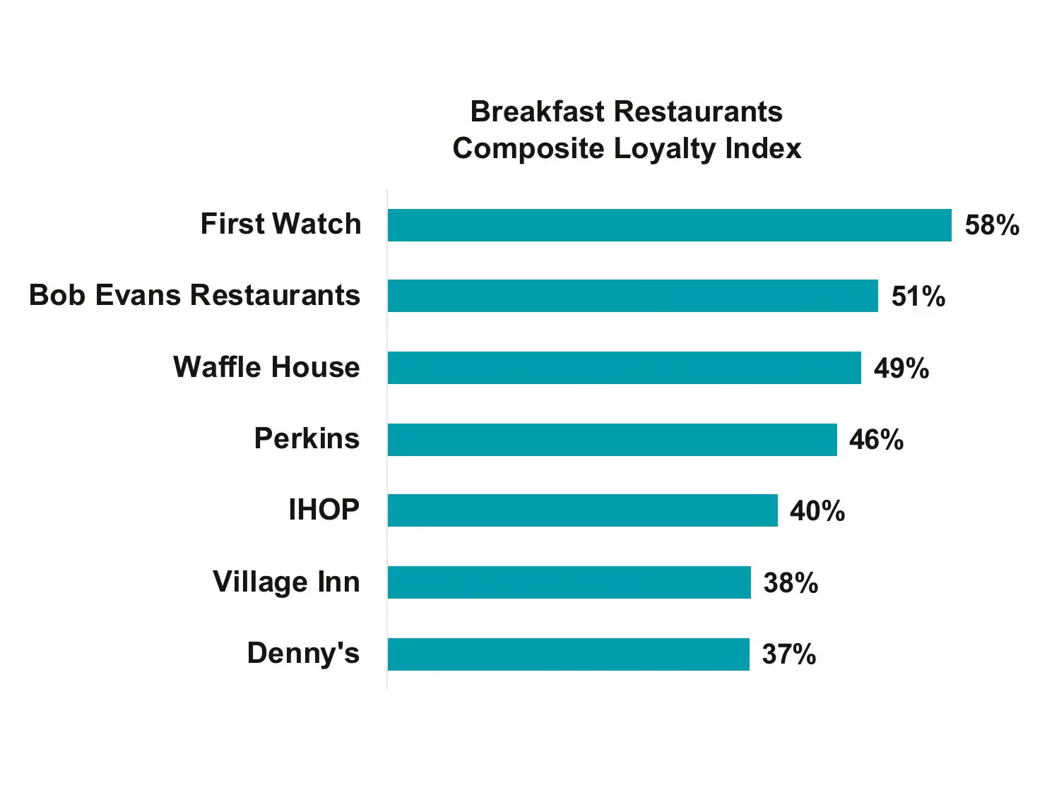 Loyalitas Restoran Sarapan