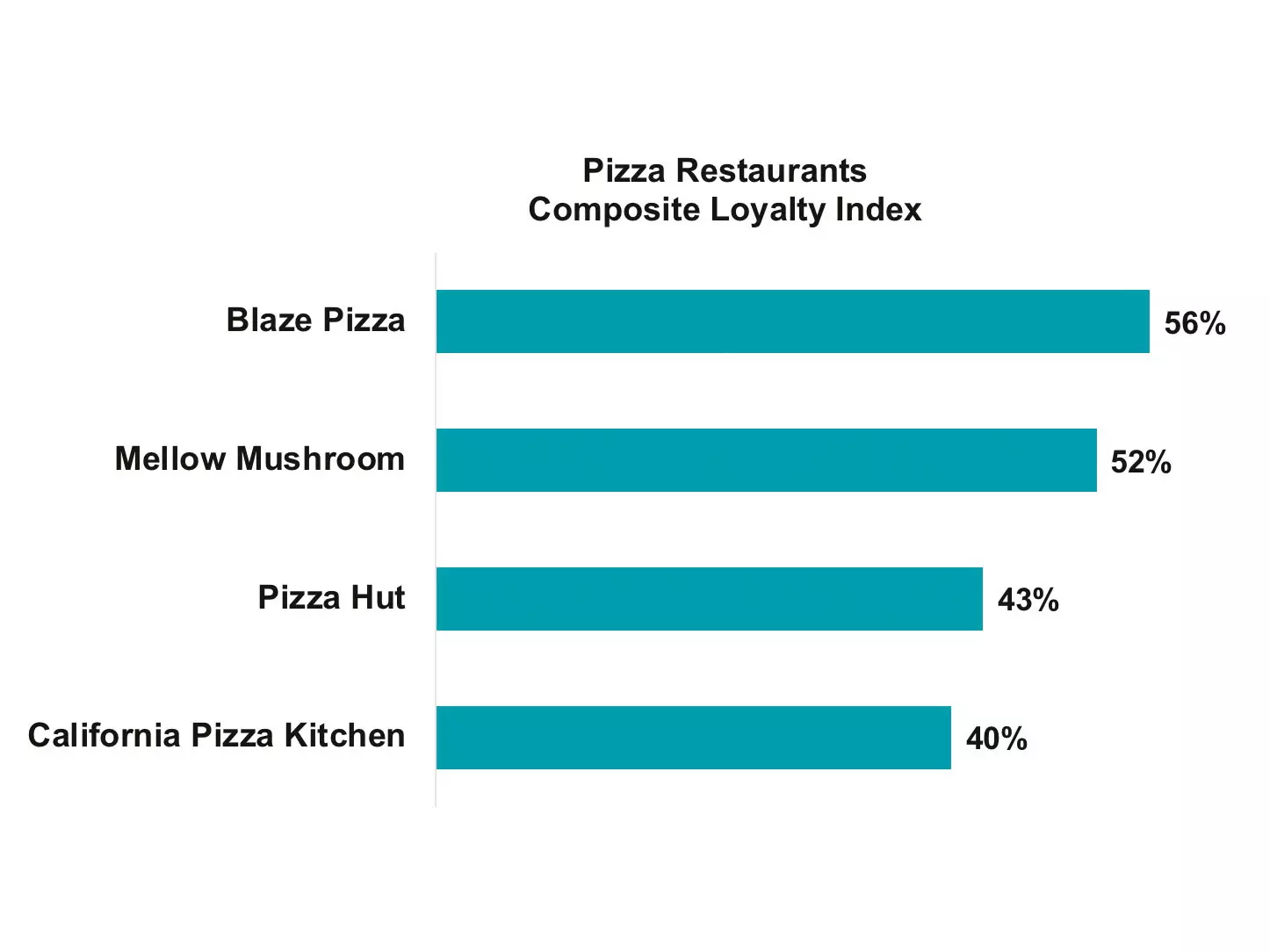 Pizza Restaurant Loyalty