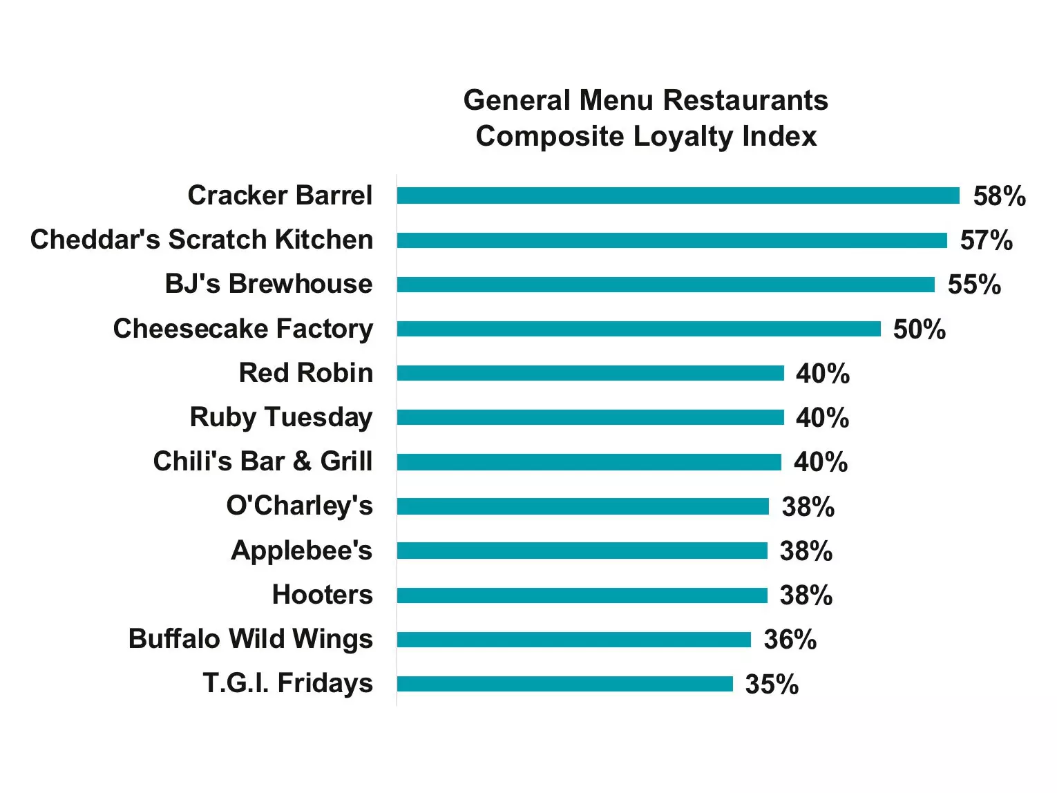 General Restaurant Loyalty