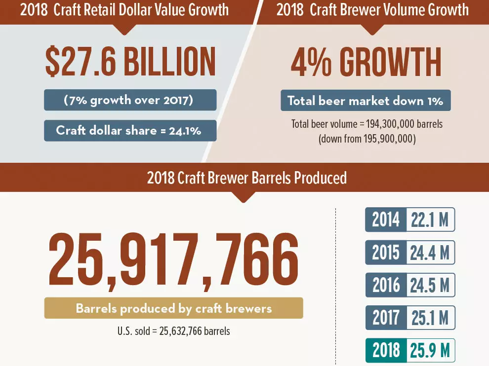 Raporti Vjetor i Rritjes së Shoqatës së Brewers