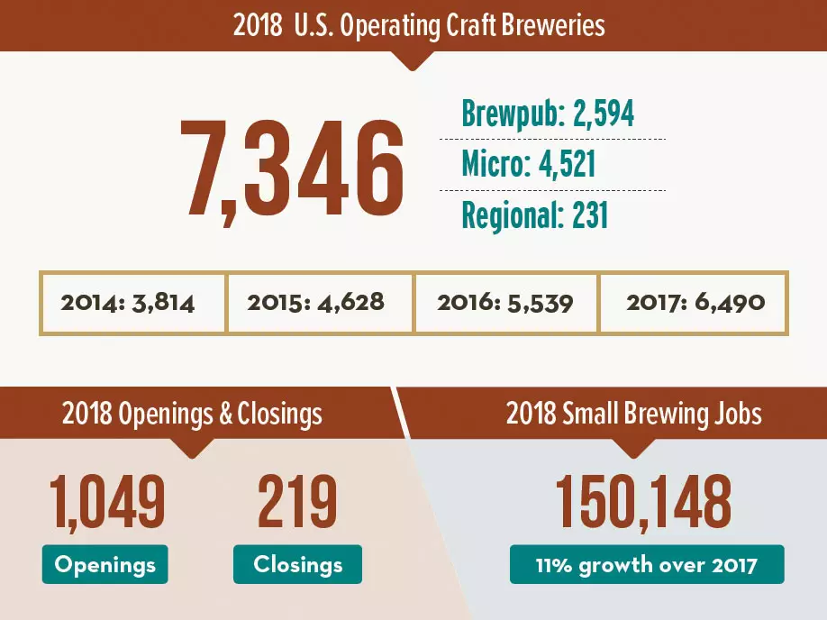 Brewers Association Yıllık Büyüme Raporu