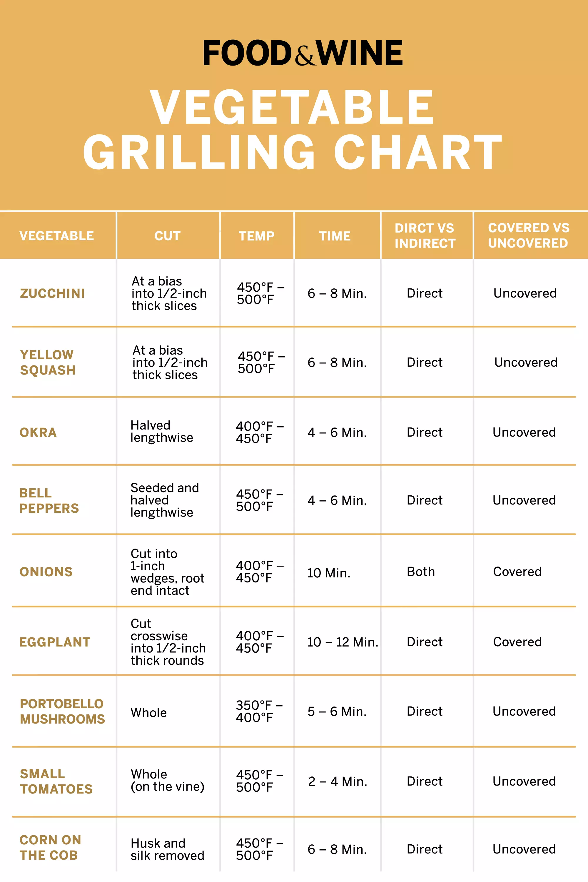 Maitiro eku Grill Vegetables Chart