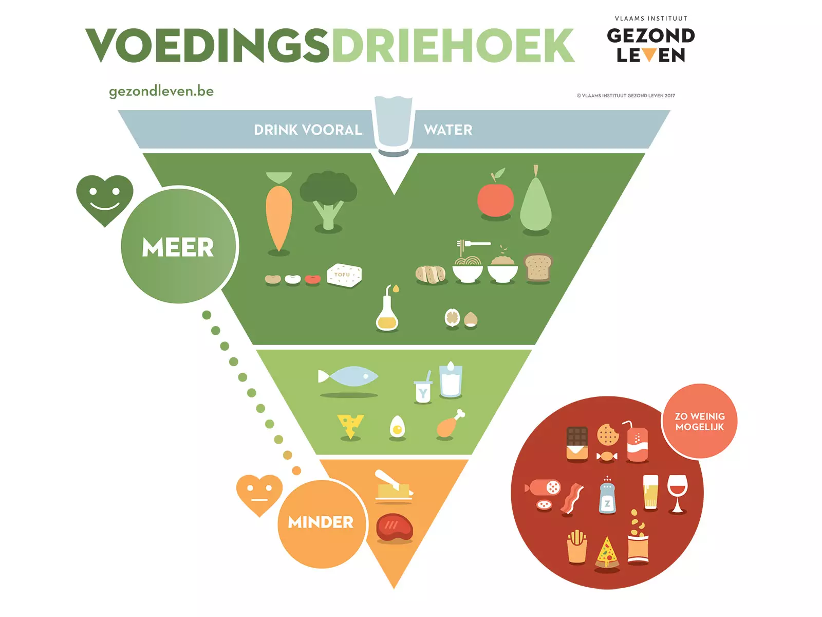 pyramide alimentaire belge révisée