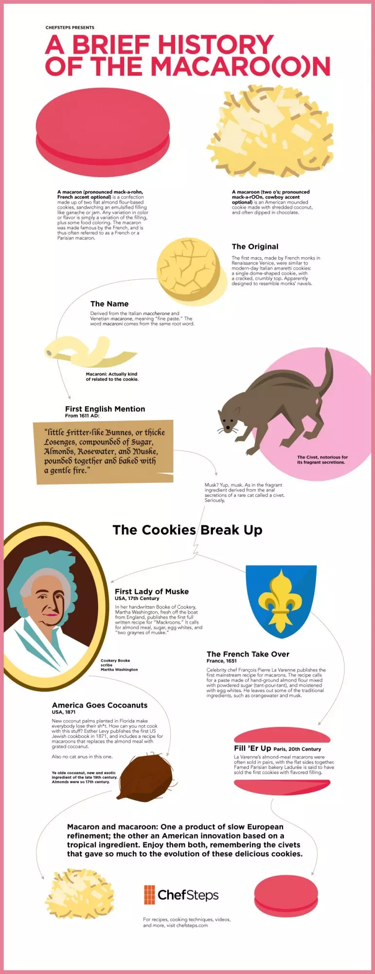 History of the Macaron
