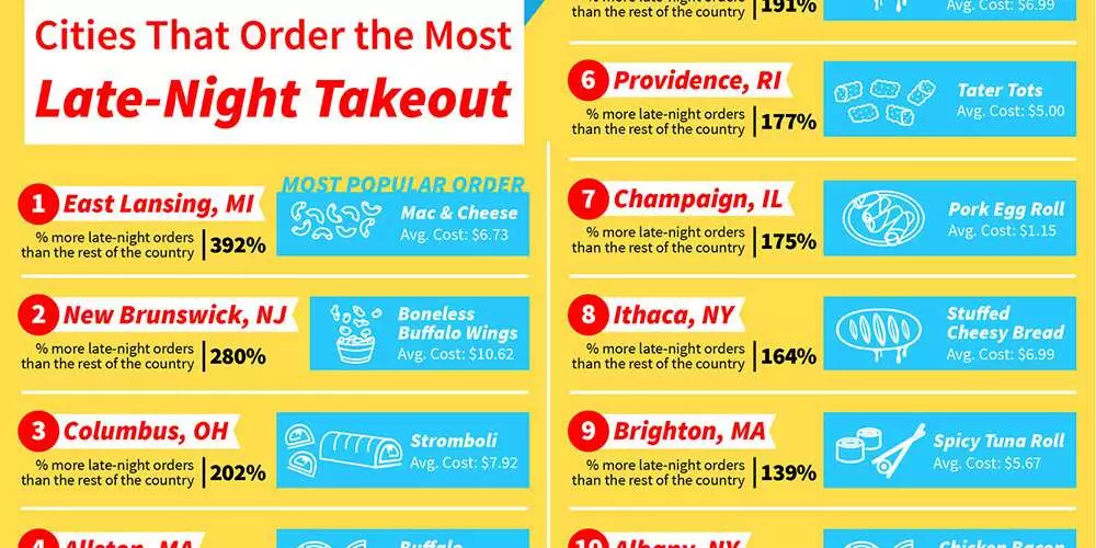 La Plej Popularaj Malfru-Noktaj Elprenaj Mendoj, Laŭ GrubHub