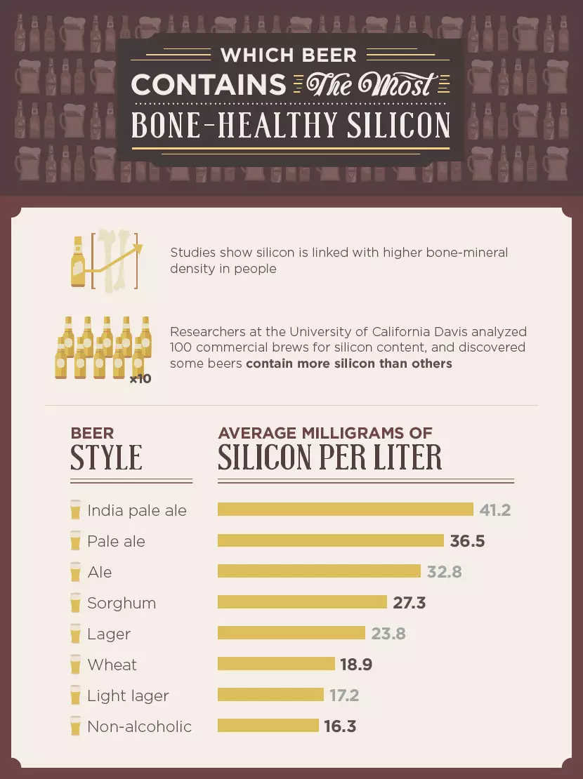 เบียร์ที่มีประโยชน์ - เบียร์ชนิดใดที่มีซิลิกอนที่ดีต่อสุขภาพมากที่สุด?